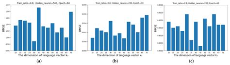 Multi Feature Extension Via Semi Autoencoder For Personalized