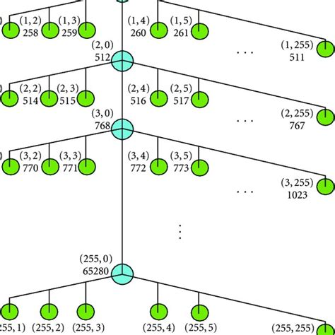 best possible addressing configuration of our two dimensional scheme