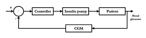 Artificial Pancreas Closed Loop Control System Download Scientific