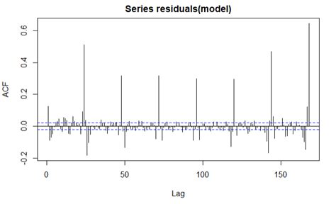 R What To Do With Time Series Model If Residuals Are Autocorrelated For A Certain Lag