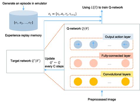 The System Architecture Used In DQN Download Scientific Diagram
