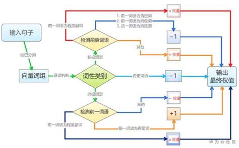 文本分析求指导~如何做文本情感分析？ 知乎
