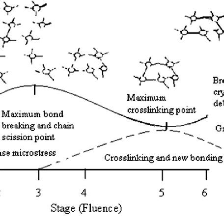 Variation Of Radiation Induced Microstrain With Dose And Different Download Scientific Diagram