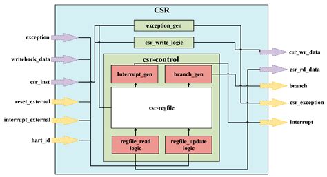 Design Of A Configurable Five Stage Pipeline Processor Core Based On Rv32im