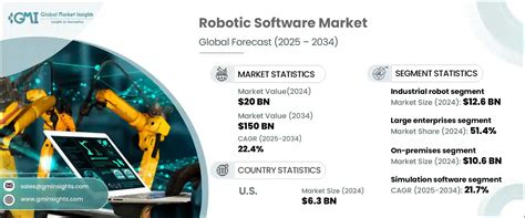 Robotic Software Market Size, Share & Trend Analysis – 2034