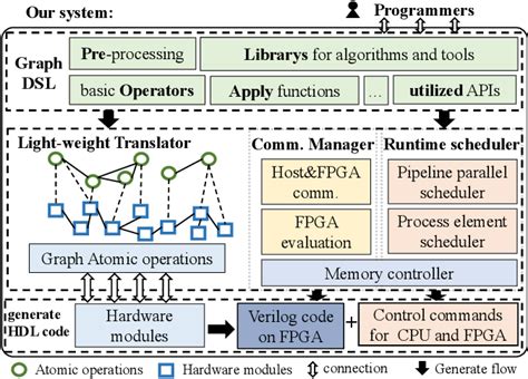 Figure 2 From On The Design Of A Light Weight Fpga Programming