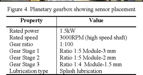 Table 1 From Automated Fault Detection Of Wind Turbine Gearbox Using Data Driven Approach