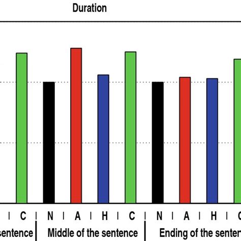 Variability In Pitch Of Words At Specified Positions Of A Sentence