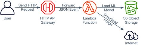 Faas Application For Machine Learning Ml Inference Download