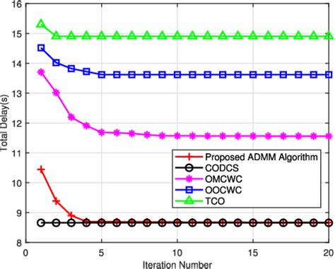 Figure 2 From Joint Multi User Computation Offloading And Data Caching