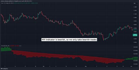 Negative Volume Index Indicator Trading Strategies And Tips