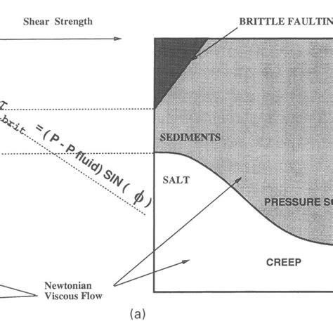 Pdf Salt Diapirism With Simultaneous Brittle Faulting And Viscous Flow