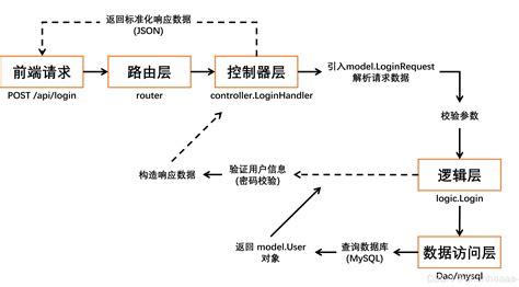 【ai图像生成网站andgolang】项目架构golang Ai 项目 Csdn博客 【ai图像生成网站andgolang】项目架构golang Ai 项目 Csdn博客