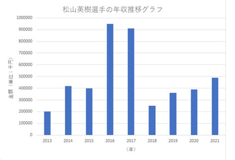 松山英樹の年収推移はマスターズ優勝でどう変化する？賞金額がヤバイ！ 芸能エンタメ情報局