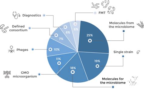 The Microbiome Biotech Landscape An Analysis Of The Pharmaceutical