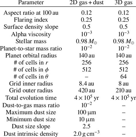 Summary Of Simulations Parameters Download Scientific Diagram