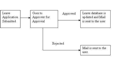 Documentum Basics And Tips Basics Of Documentum Workflow
