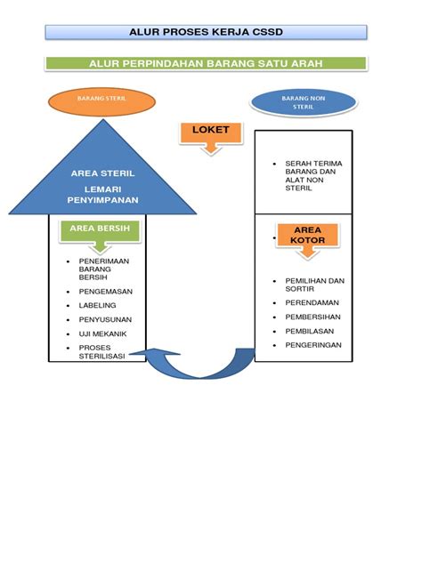 Alur Cssd Pdf