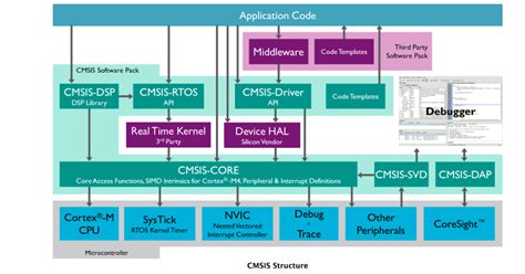 Cmsis Dap
