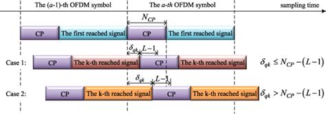 Figure 1 From Cell Free Massive Mimo Ofdm Asynchronous Reception And