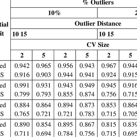 cross validated tuning constants and their corresponding median
