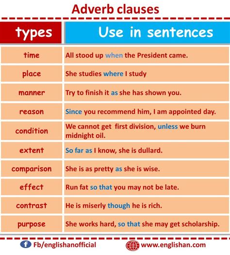 Adverb Clauses Use In Sentences Learn English Words English Grammar