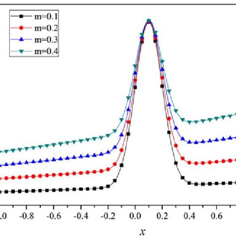 Kernel Function Curves Of Gaussian And Polynomial Download