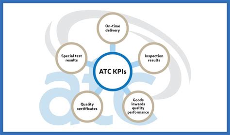 Guy Lord On Linkedin Kpis Performancemetrics
