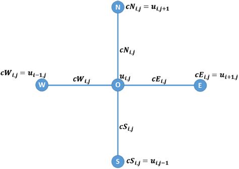The Discrete Numerical Scheme Download Scientific Diagram