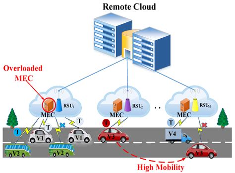 Dynamic Task Offloading For Cloud Assisted Vehicular Edge Computing