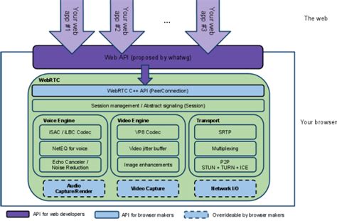 Webrtc Framework For Real Time Audio And Video Apps In Browser Teckin