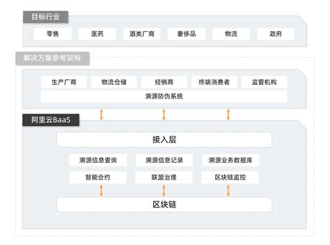 区块链服务 BaaS 区块链平台 企业应用 阿里云