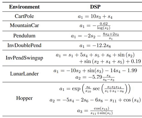 Evolutionary Methods For Interpretable Control