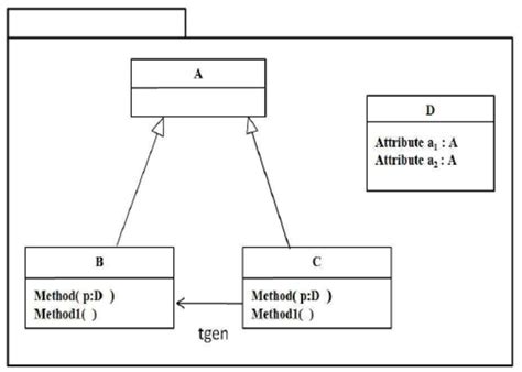 Initial Class Level Diagram Download Scientific Diagram