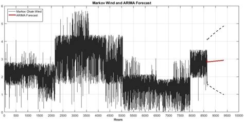 Markov Chain Wind Pattern And 1 Month Ahead Arima Prediction Download Scientific Diagram