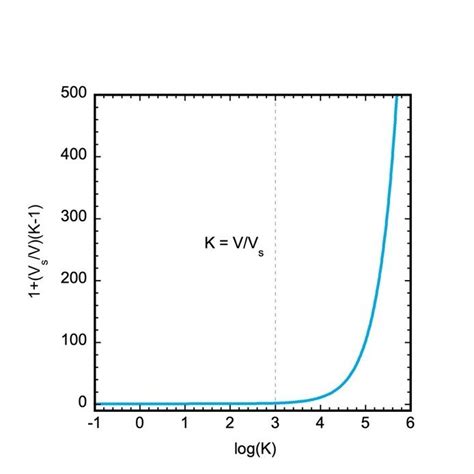 Fig S2 Shape Of The Function In A Logarithmic Scale This Function Download Scientific
