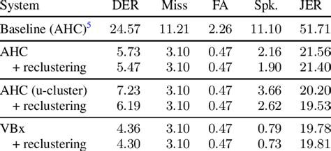 Diarization Performance On The Development Set Download Scientific Diagram