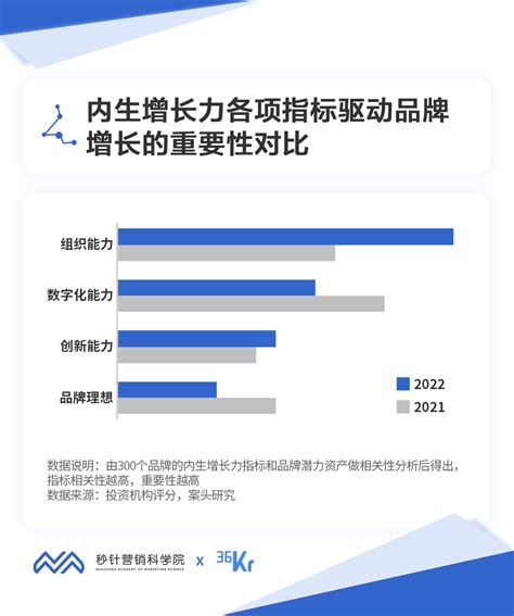 「2022brandgrow 最具增长潜力新锐品牌 100 强」榜单揭晓 极客公园