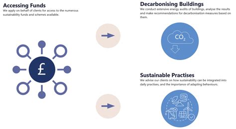 Sustainability And Decarbonisation Strategy — Amr Consult