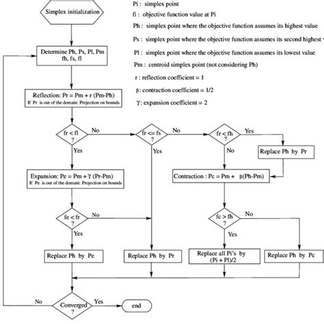 Neldermead Algorithm With Bounded Variables Download Scientific Diagram Neldermead Algorithm With Bounded Variables Download Scientific Diagram