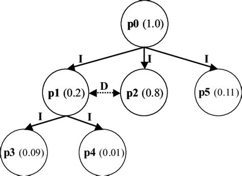 Predicate Relationship Graph Download Scientific Diagram