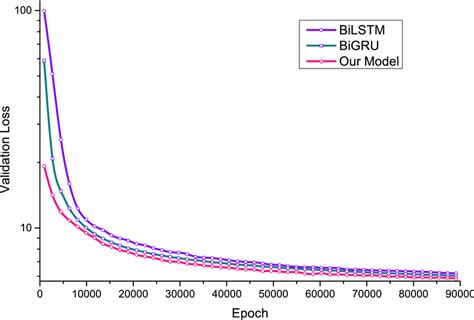 Learning Curves For Validation Sets Download Scientific Diagram