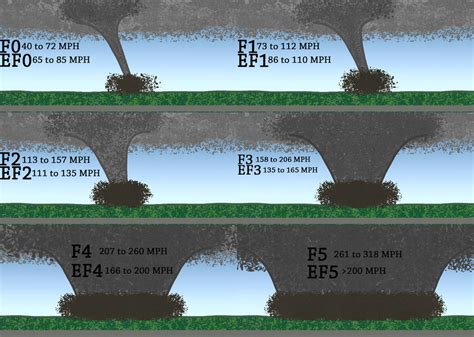 Ef5 Tornado Wind Speed Surprise Tornadoes Form From The Ground Up