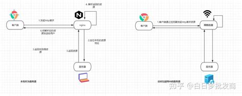 web 技术中前端和后端交互过程 知乎
