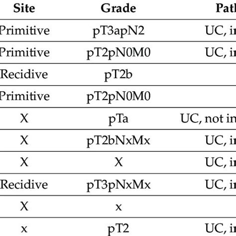Patient Characteristics Uc Urothelial Carcinoma Cis Carcinoma In