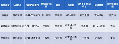 DistributedStorage Notes 01 存储基础 README md at master wx chevalier