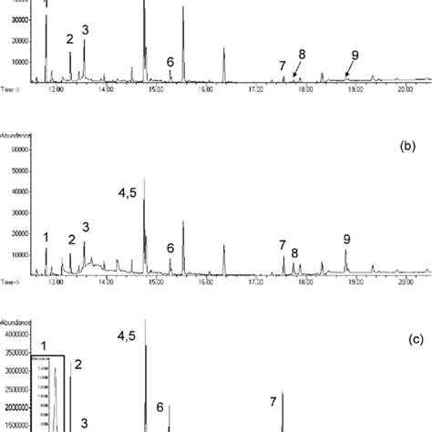 Chromatograms Obtained From Solutions Containing The Same Levels Of
