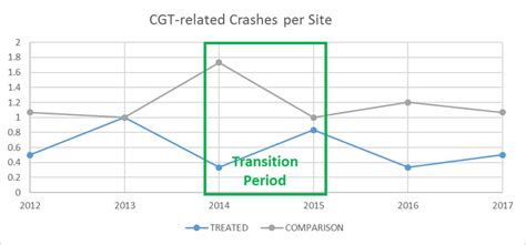 Yearly Crash Counts Per Site By Crash Type Download Scientific Diagram