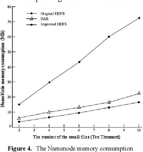 Figure 4 From An Improved Hdfs For Small File Semantic Scholar