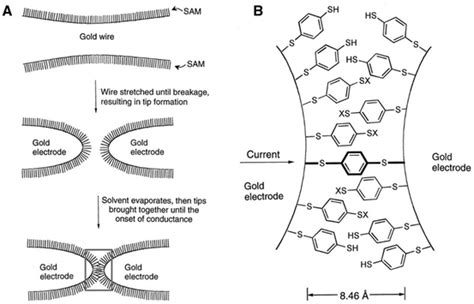 Modulation And Control Of Charge Transport Through Single Molecule Junctions Springerlink